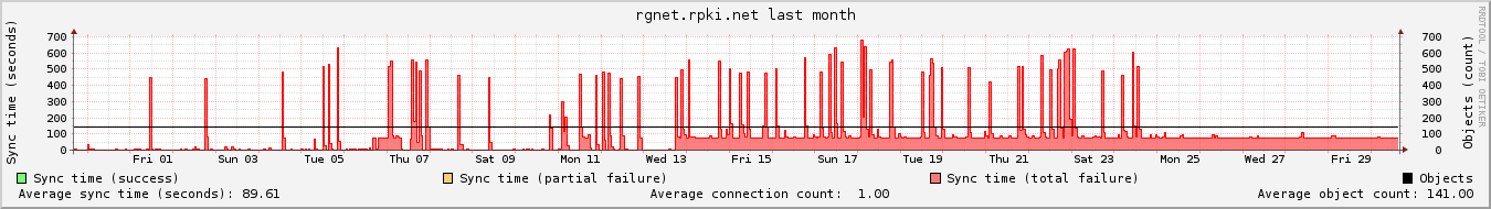 Repository details for rgnet.rpki.net 2014-08-30T15:50:55Z