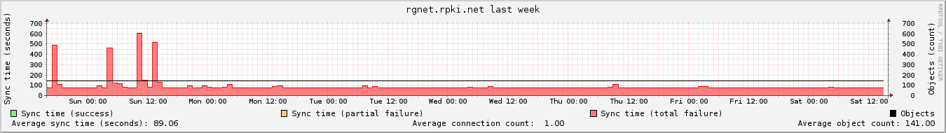 Repository details for rgnet.rpki.net 2014-08-30T15:50:55Z