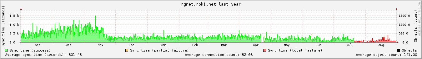 Repository details for rgnet.rpki.net 2014-08-30T15:50:55Z